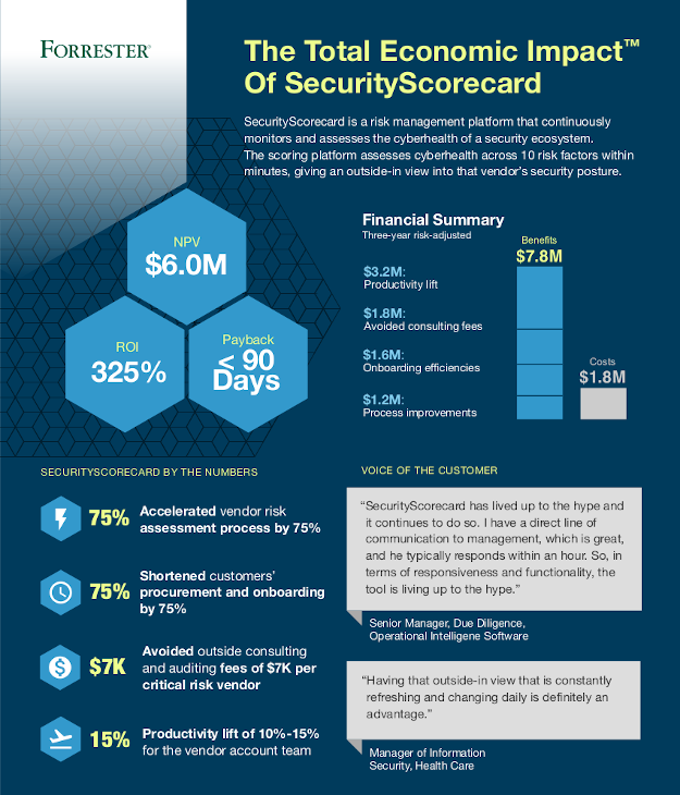 Scalable Cybersecurity Ratings Platform Value Added Distribution